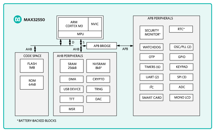 Microcontrollers simplify wearable design and extend battery lif ...