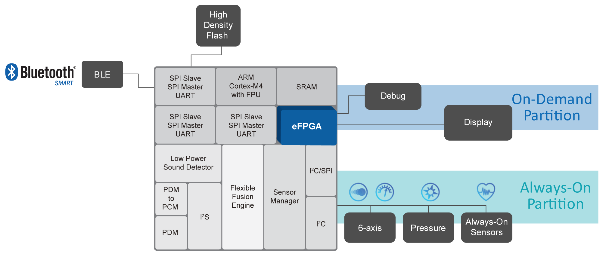 QuickLogic is to license low power programmable logic technology ...