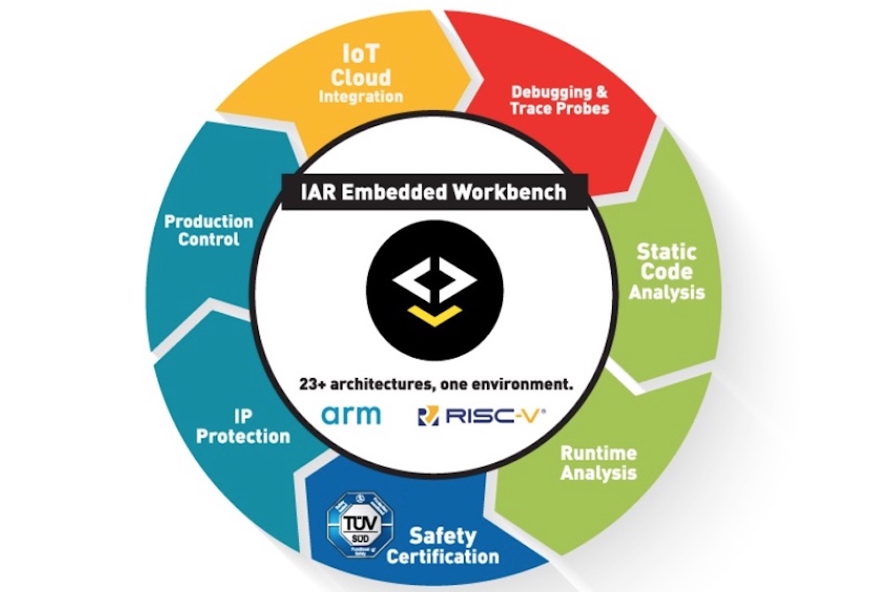 IAR Systems and The Qt Company collaborate on UI development - Weartech ...